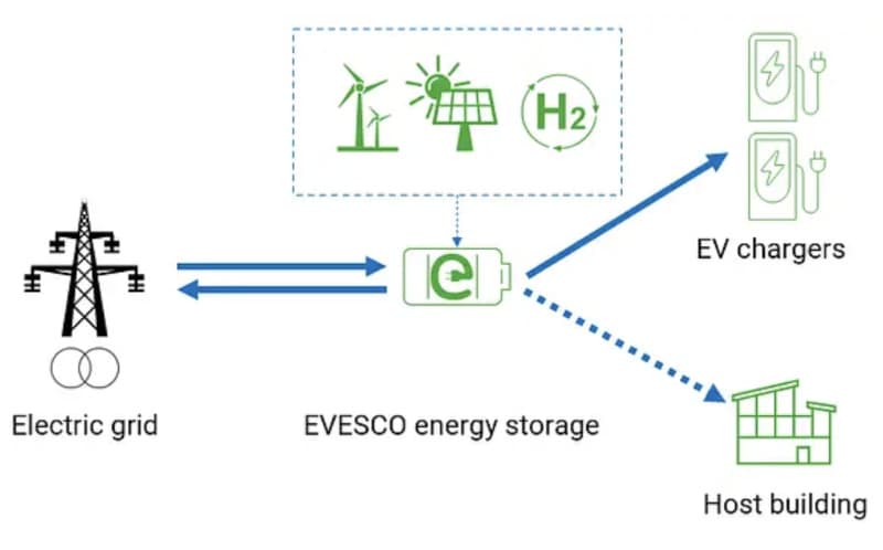 EVESCO Electric Vehicle (EV) Charging System Green-Notions.com